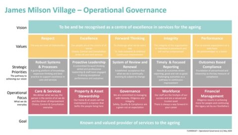 Governance | James Milson Village Intranet